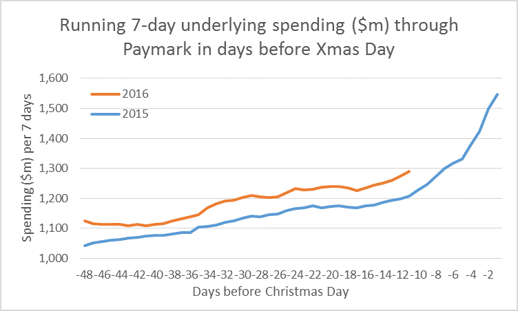 Christmas already a winner for retail | NZBusiness Magazine