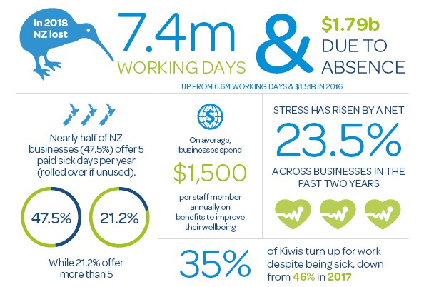 State of the nation’s workplace health revealed | NZBusiness Magazine